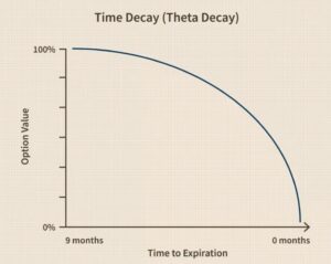 Understanding Time Decay in Options Trading: The Theta Factor Explained ...